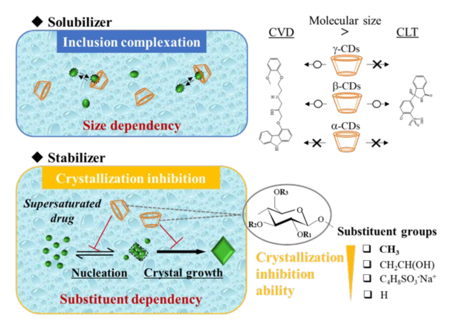 Methylated Cyclodextrin Effectively Prevents the Crystallization of ...