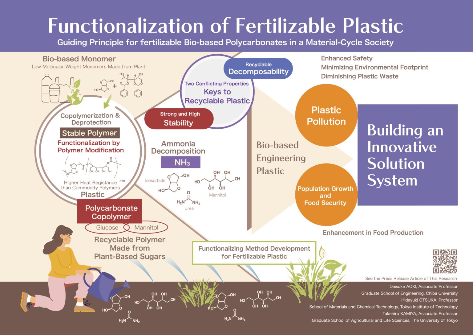 Functionalization of Fertilizable Plastic: Guiding Principle for ...